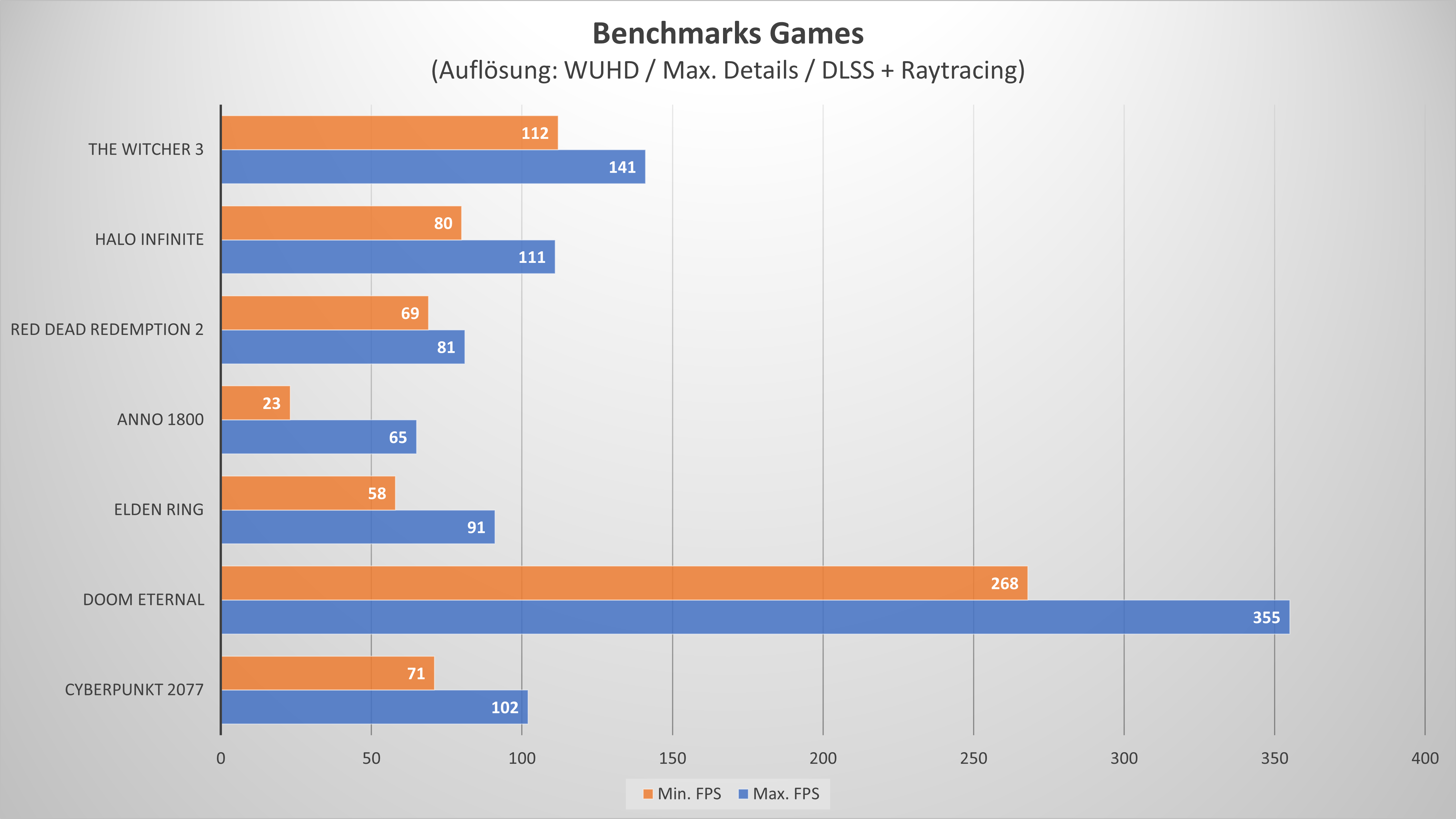 Benchmark Games.png | Hardware-Inside Forum